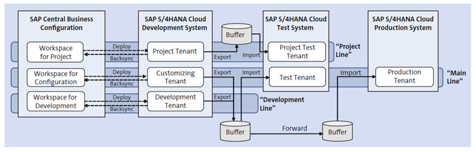 El panorama de tres sistemas en la nube de SAP S/4HANA - S4PCADEMY