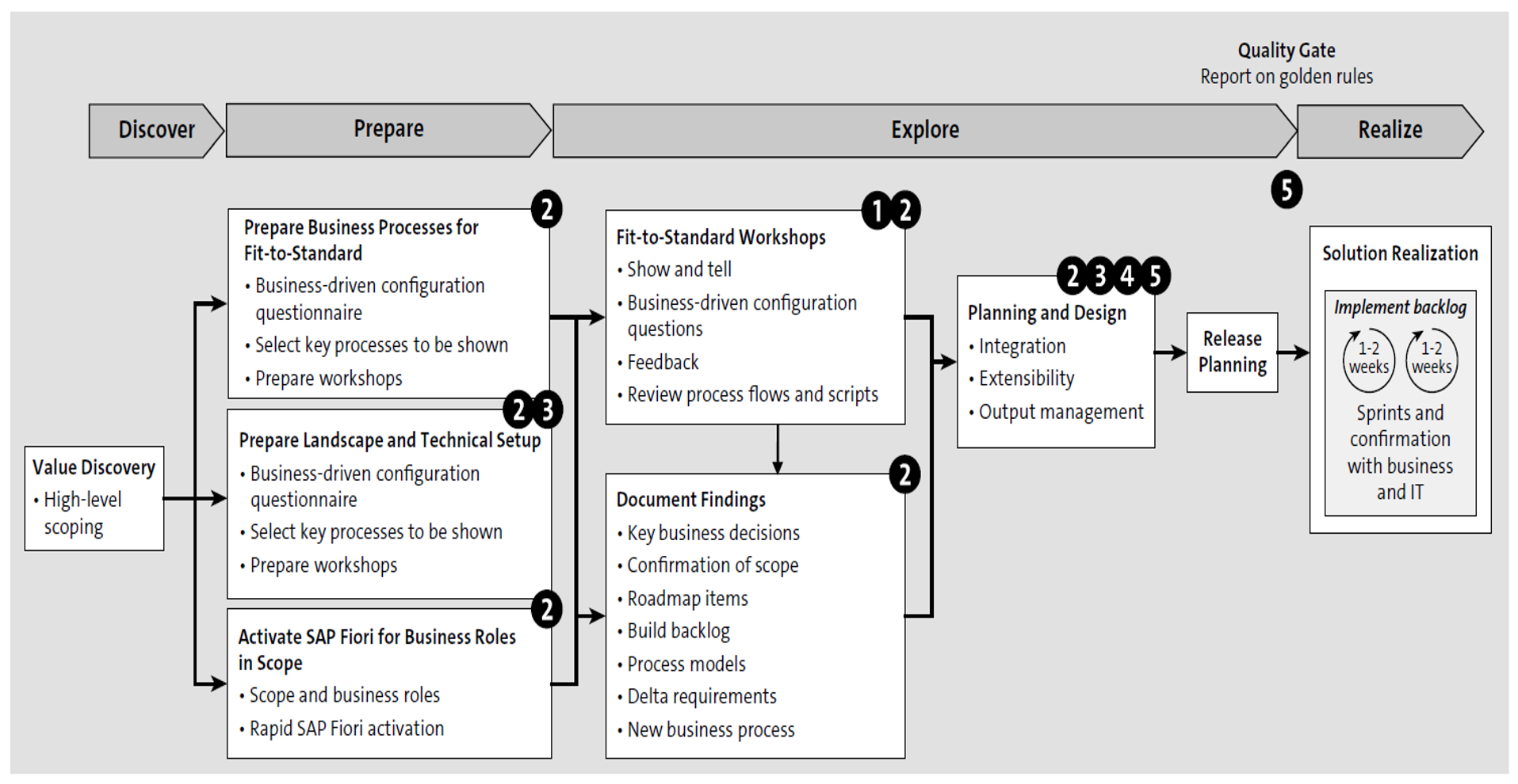5 Golden Rules for Implementing SAP S/4HANA with SAP Activate