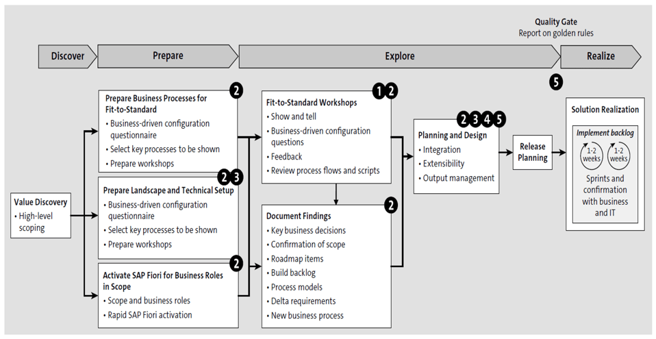 5 Golden Rules for Implementing SAP S/4HANA with SAP Activate