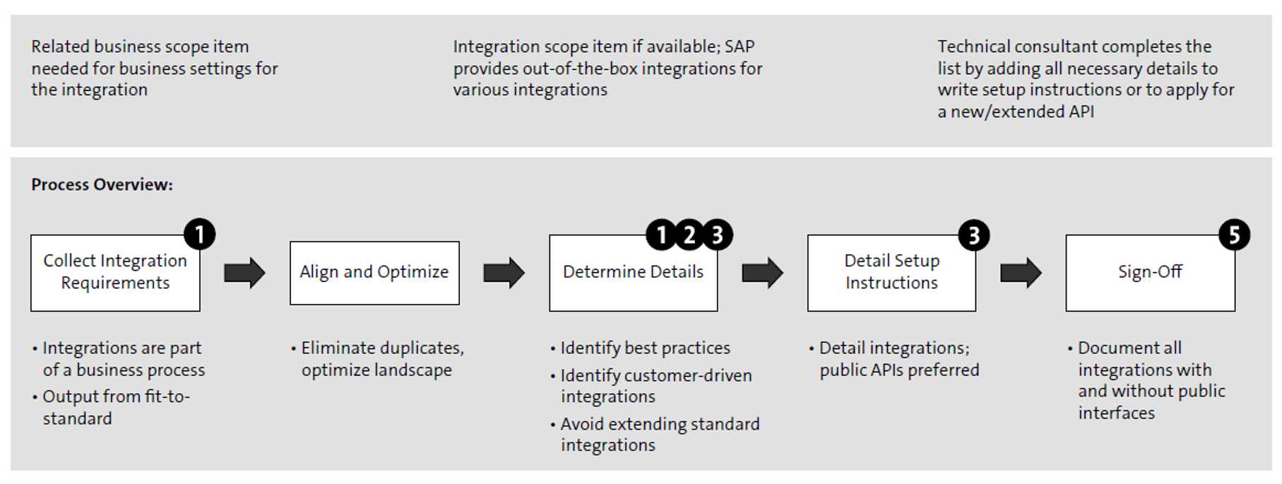 5 Golden Rules for Implementing SAP S/4HANA with SAP Activate
