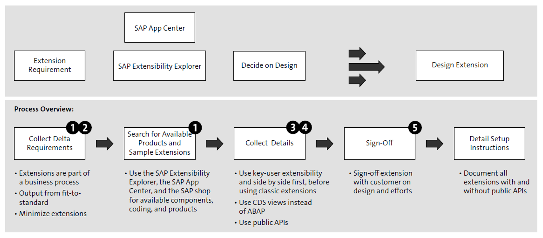 5 Golden Rules for Implementing SAP S/4HANA with SAP Activate