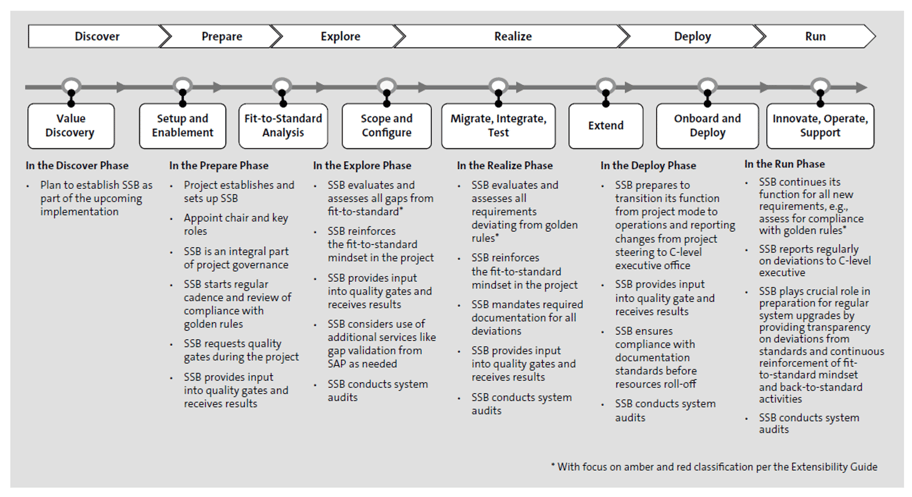 5 Golden Rules for Implementing SAP S/4HANA with SAP Activate