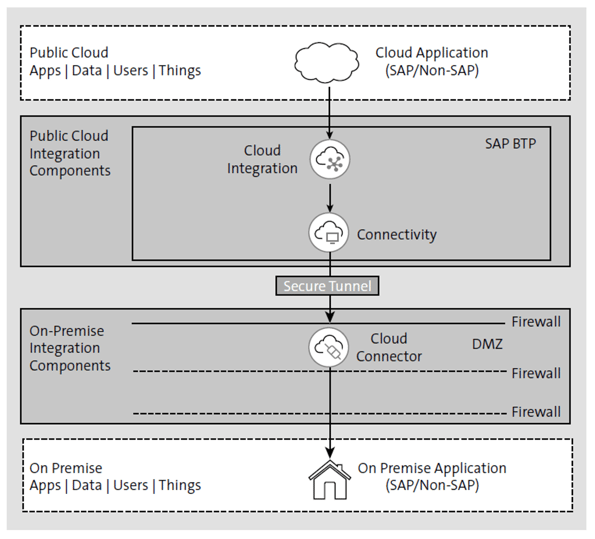 The Complete Guide to SAP Integration Suite: Capabilities, Tools, API ...