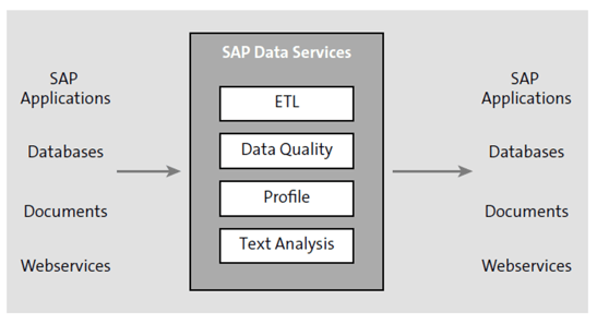 SAP Data Integration Tools
