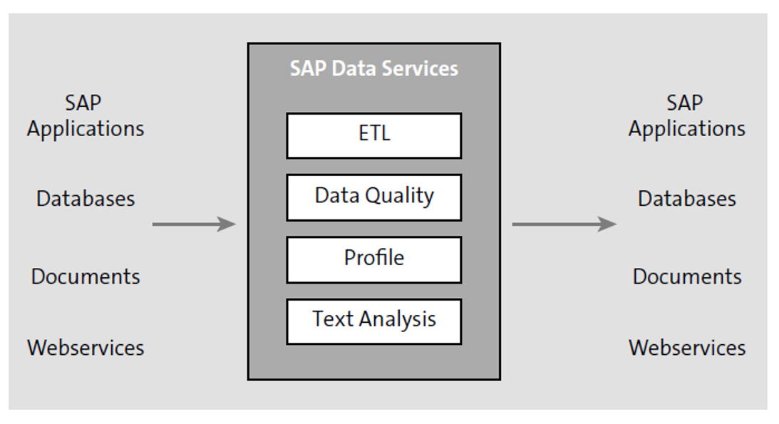 SAP Data Integration Tools SAP Data Integration Tools