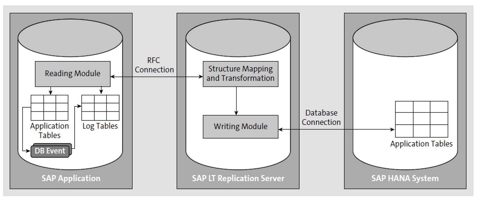 SAP Data Integration Tools