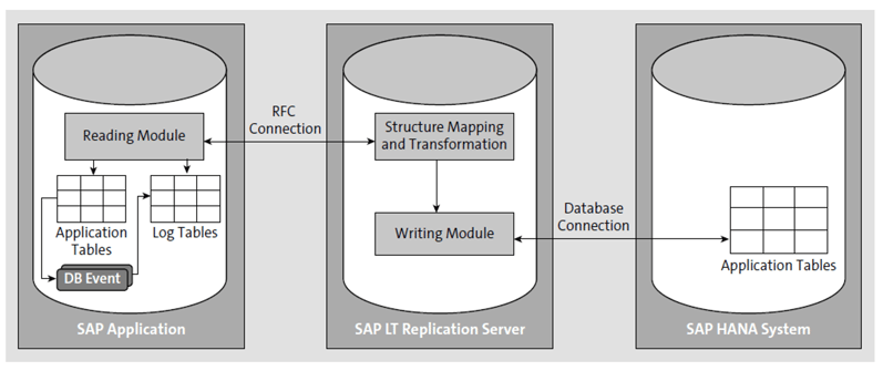 SAP Data Integration Tools