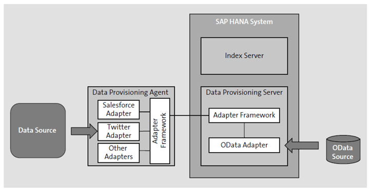 SAP Data Integration Tools