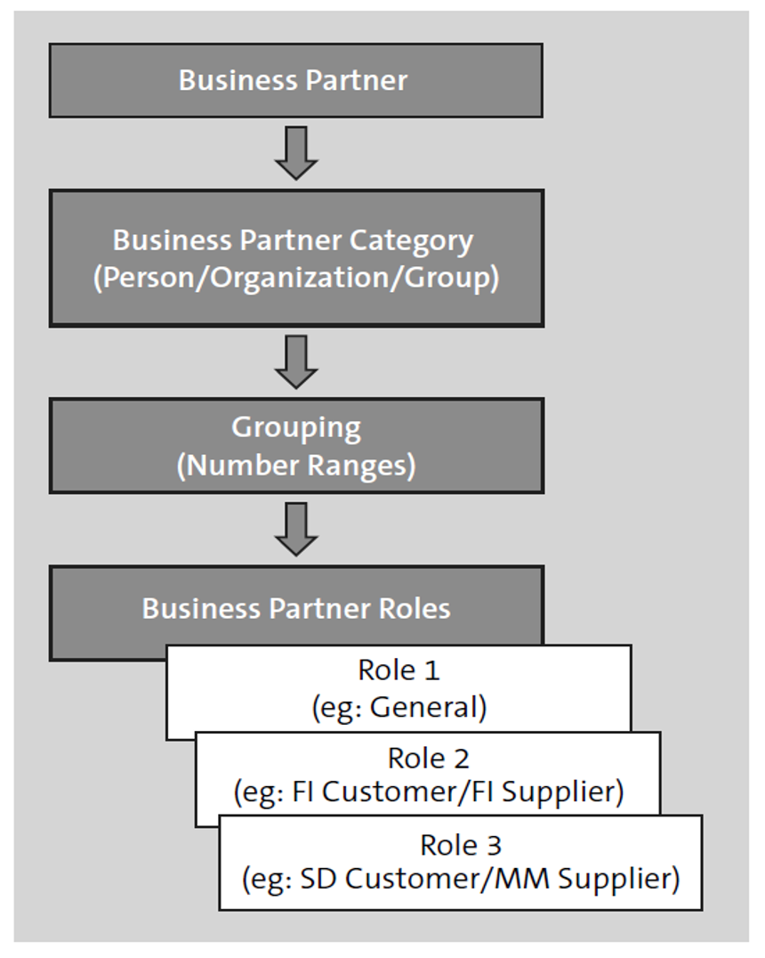Understanding the SAP S/4HANA Business Partner Structure