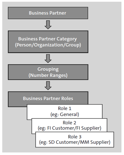 Understanding the SAP S/4HANA Business Partner Structure