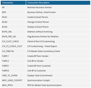 Transaction Codes, Tables, and Roles for Business Partners in SAP S/4HANA