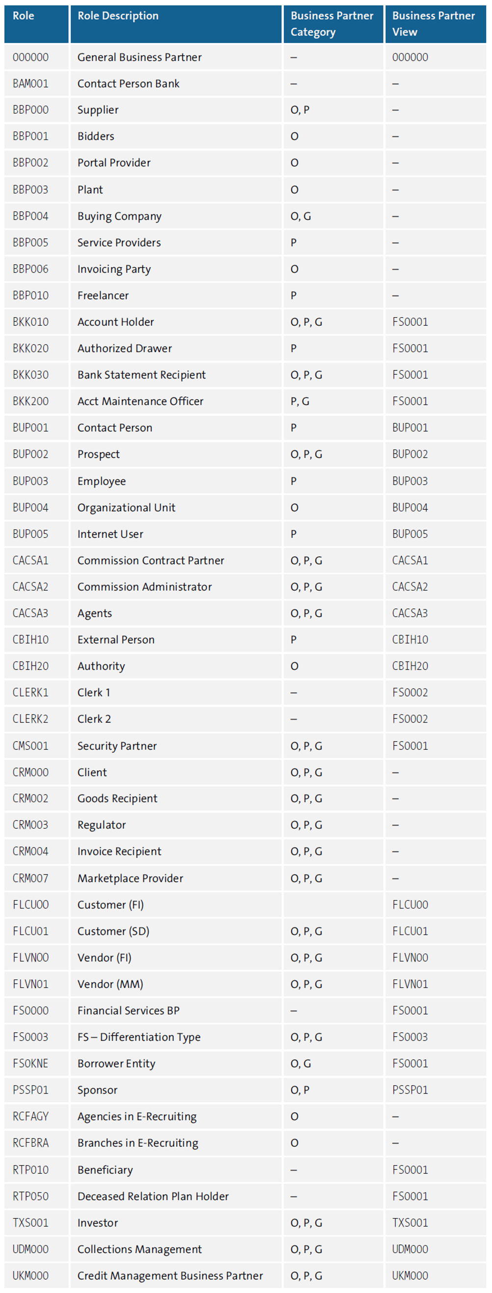 Transaction Codes, Tables, and Roles for Business Partners in SAP S/4HANA