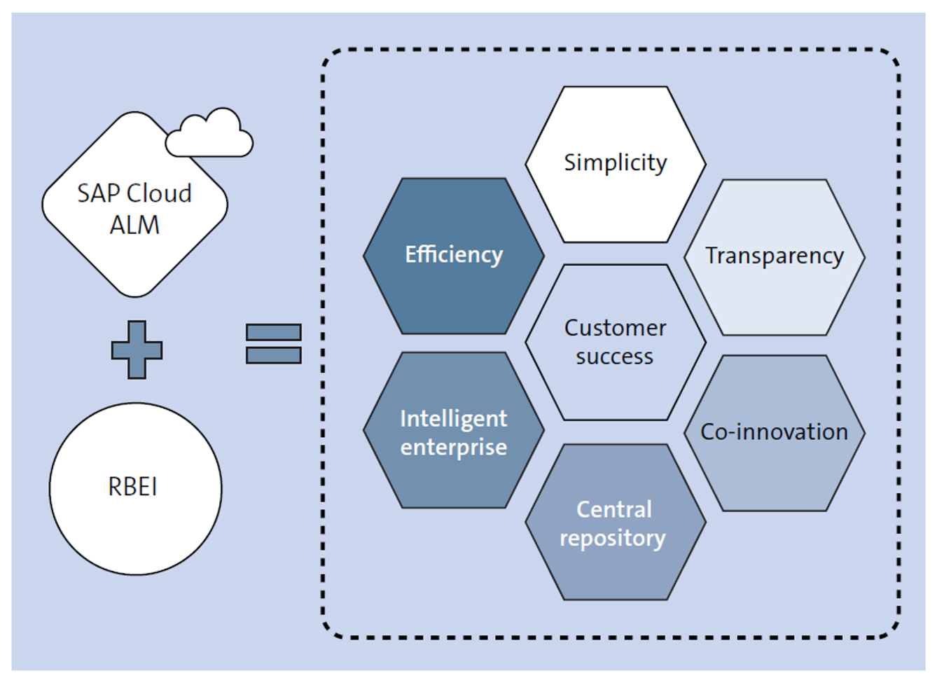 What Are the Differences Between SAP Cloud ALM and SAP Solution Manager?