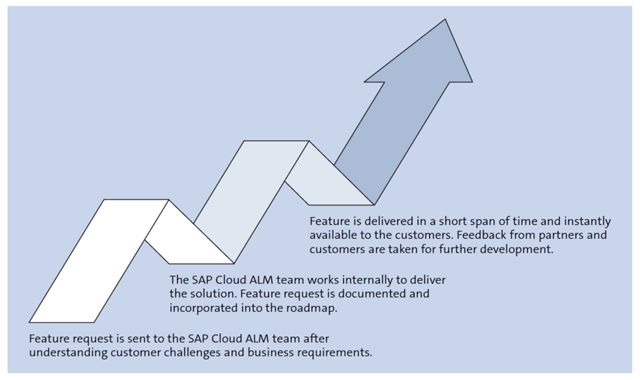 What Are the Differences Between SAP Cloud ALM and SAP Solution Manager?
