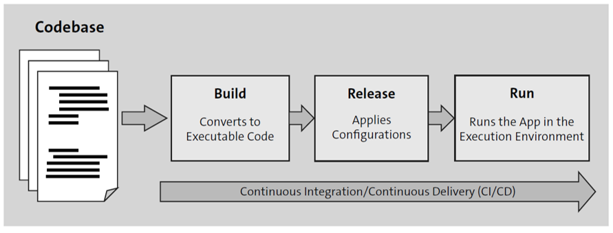 Twelve-Factor App Principles for Developers Twelve-Factor App Principles for Developers