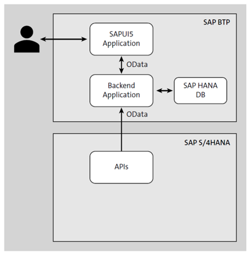 Introducing the SAP Cloud Application Programming Model (CAP)