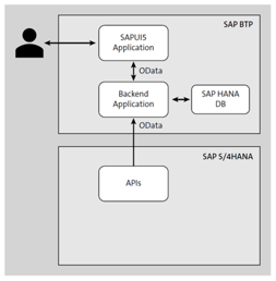 Introducing the SAP Cloud Application Programming Model (CAP)