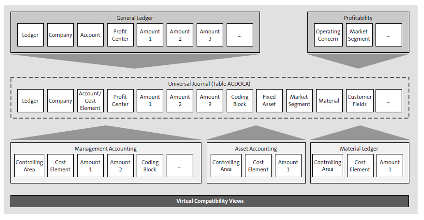 What's New with Tax in SAP S/4HANA?