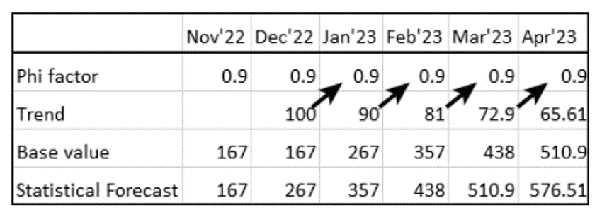 Manual Forecasting in SAP IBP