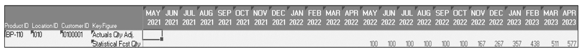 Manual Forecasting in SAP IBP