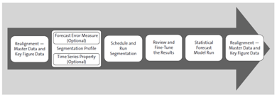 Data Segmentation in SAP IBP for Demand