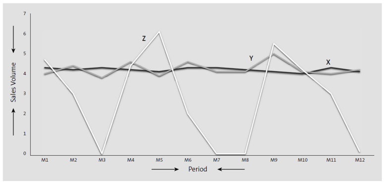 Data Segmentation in SAP IBP for Demand