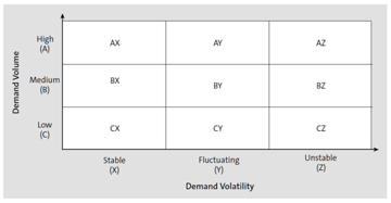 Data Segmentation in SAP IBP for Demand