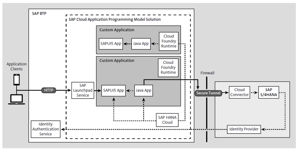 How To Deploy The Different Sap Btp Development Environments