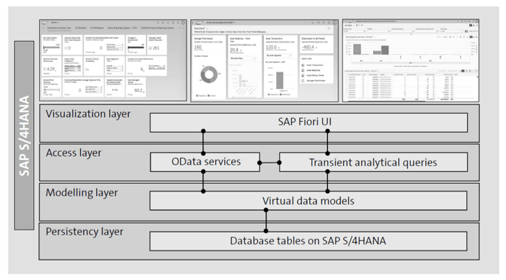 How to Establish Business Reporting with SAP S/4HANA