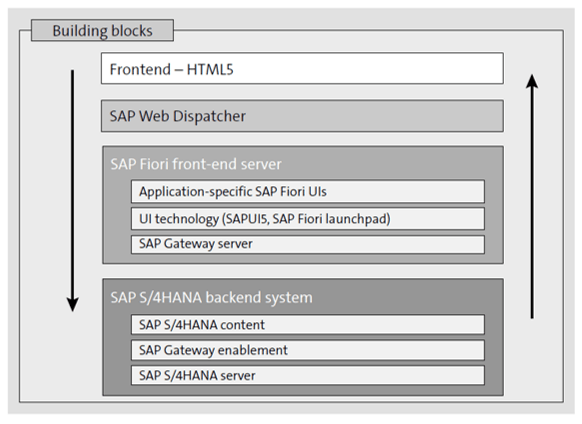 How to Establish Business Reporting with SAP S/4HANA