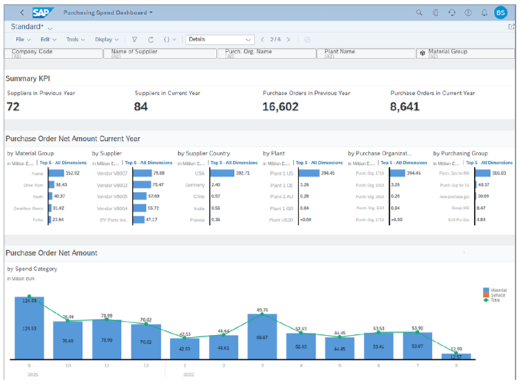 Exploring Purchasing Spend Analytics in SAP S/4HANA Using the SAP Analytics Cloud-Based Dashboard