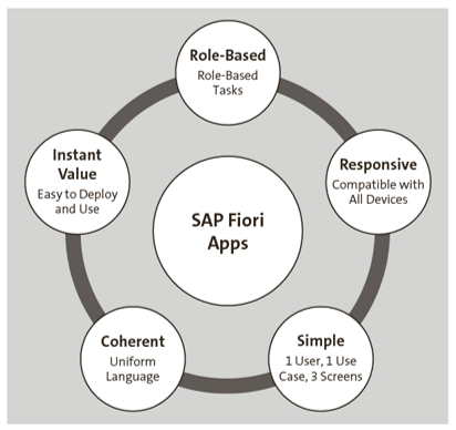 SAP Fiori Apps for Contract Accounting with SAP