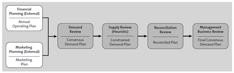 Sales and Operations Planning Solution Strategy in SAP IBP