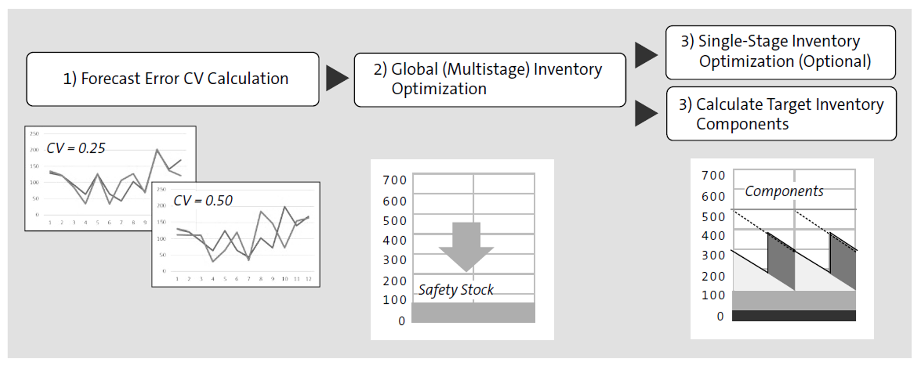 How to Calculate Safety Stock with SAP IBP for Inventory