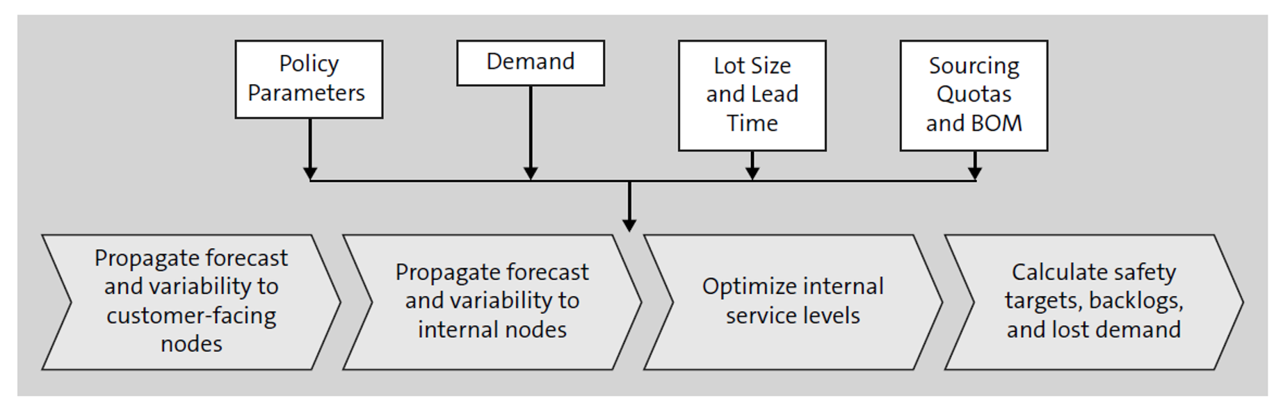 Cómo calcular el stock de seguridad con SAP IBP para inventario - S4PCADEMY