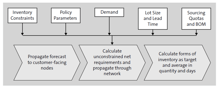 How to Calculate Safety Stock with SAP IBP for Inventory