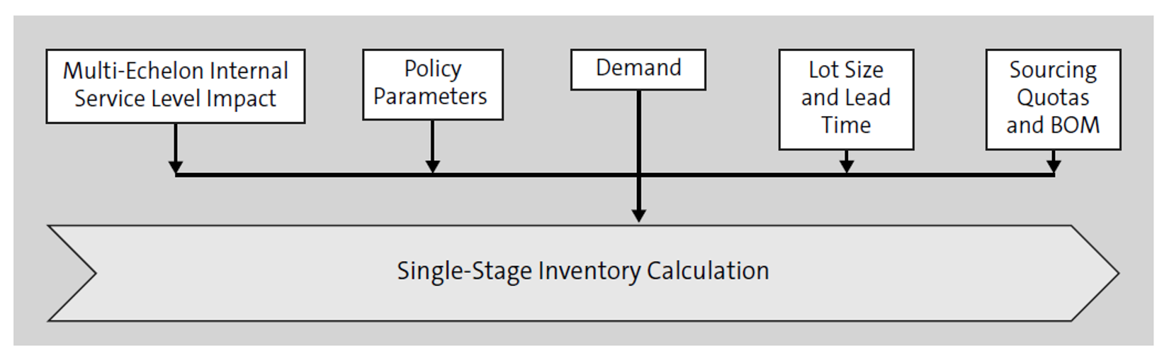 How to Calculate Safety Stock with SAP IBP for Inventory