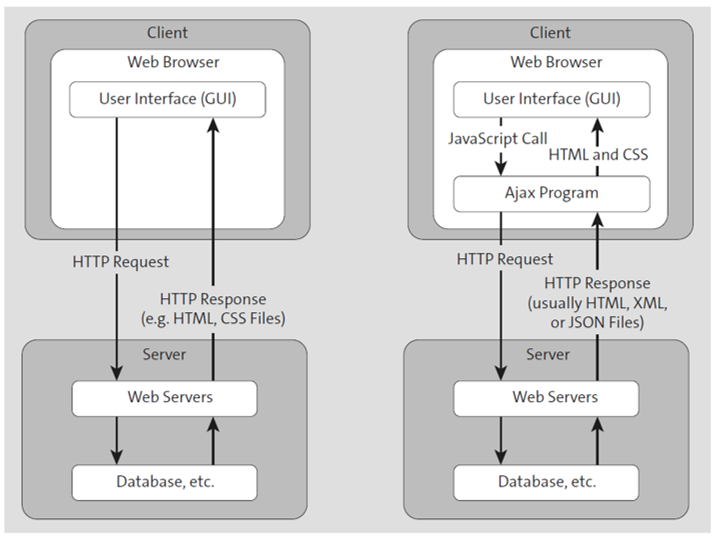 The Principle Of Ajax In Javascript