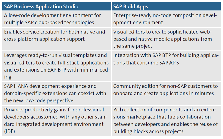 How Do SAP Build Apps and SAP Business Application Studio Compare?
