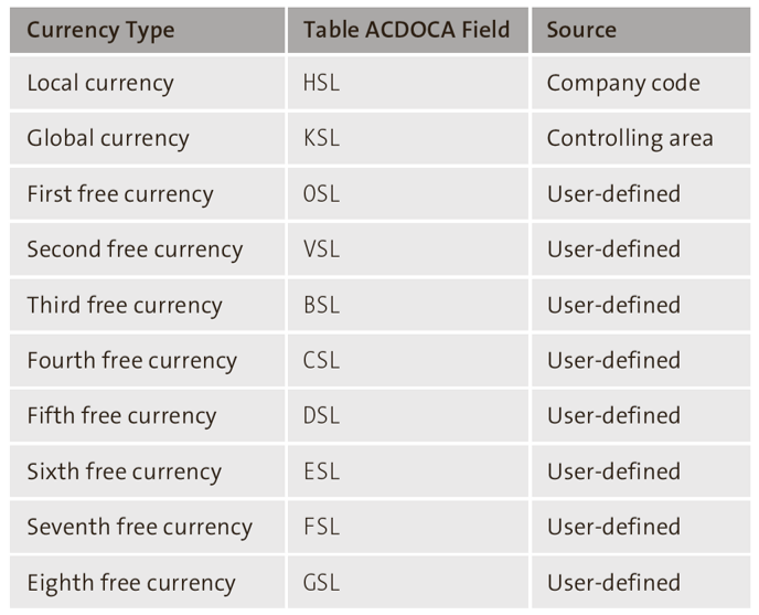 Defining Currency Types for the General Ledger in SAP S/4HANA