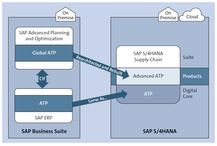 Comparing ATP in SAP ERP and SAP S/4HANA