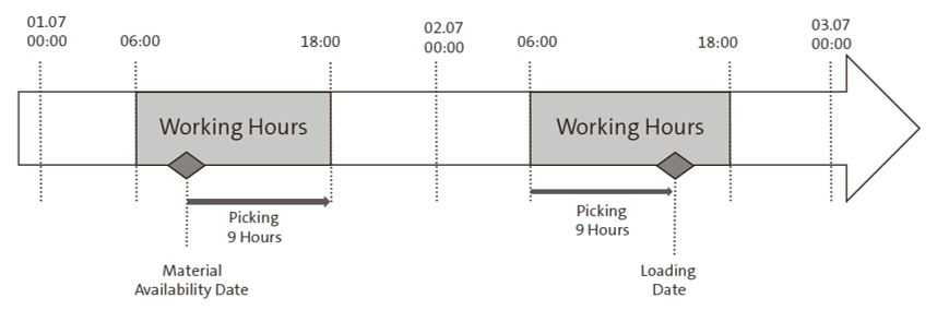 Delivery Scheduling and Transportation Scheduling in SAP S/4HANA