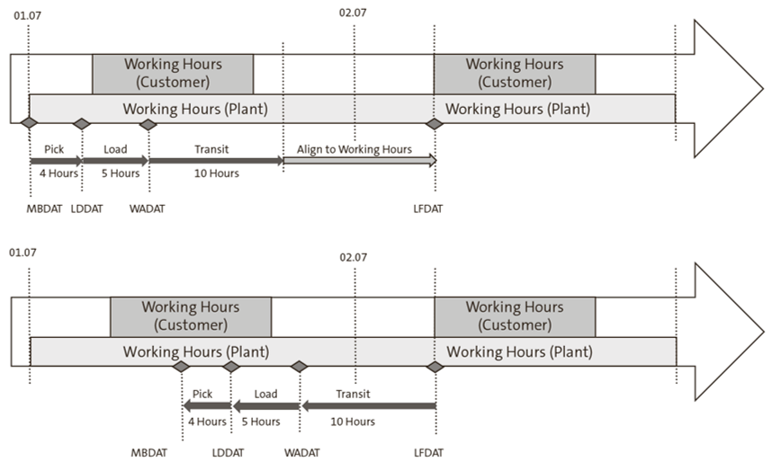 Delivery Scheduling and Transportation Scheduling in SAP S/4HANA