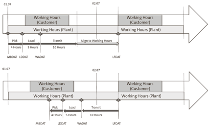 Delivery Scheduling and Transportation Scheduling in SAP S/4HANA