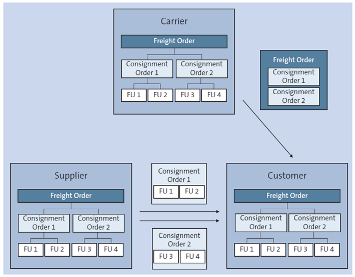 Consignment Orders with SAP S/4HANA