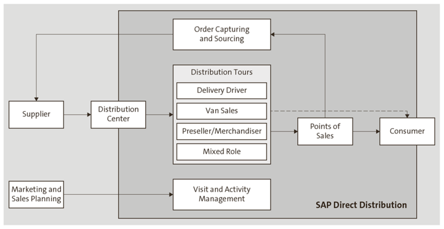 How SAP Direct Distribution Enables Last-Mile Delivery