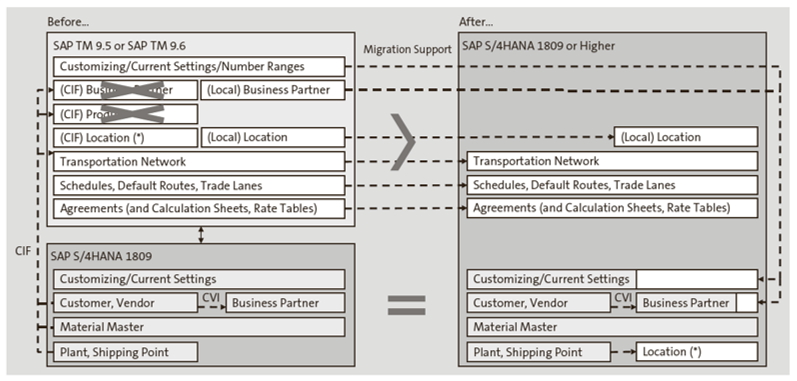 Moving SAP TM from SAP Business Suite to SAP S/4HANA