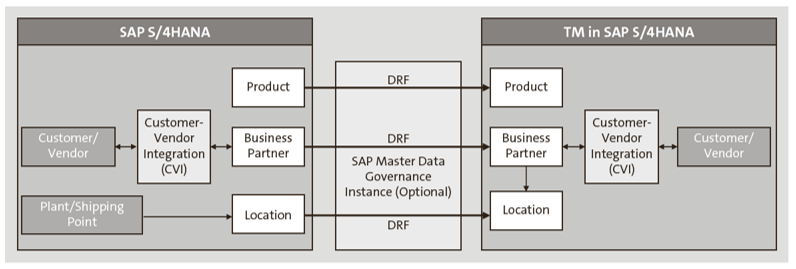 Moving SAP TM from SAP Business Suite to SAP S/4HANA