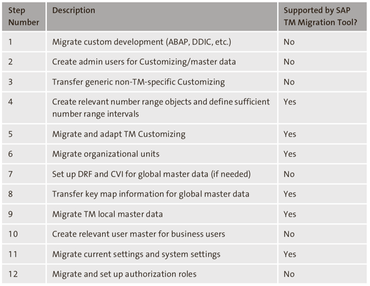 Moving SAP TM from SAP Business Suite to SAP S/4HANA