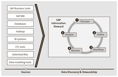 Key SAP Solutions for All Things EIM